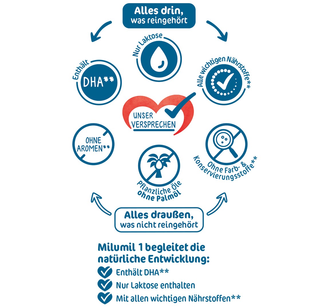 Milumil 1 Anfangsmilch (von Geburt an) | Milupa