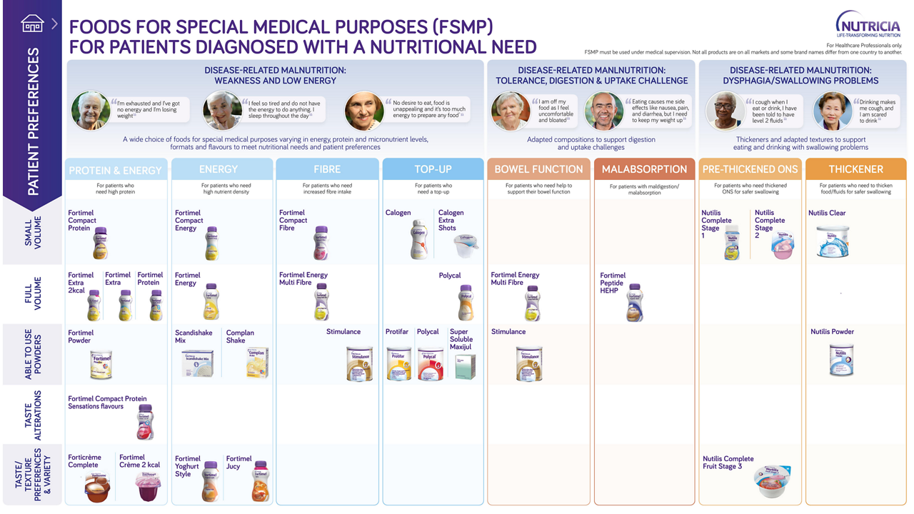 Individualized Nutritional Care can improve patient outcomes