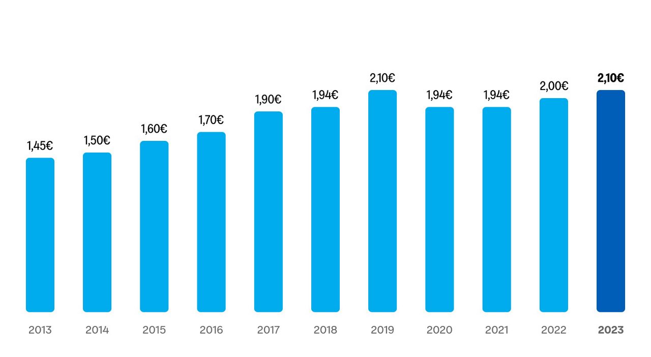L'action Danone | Groupe Danone