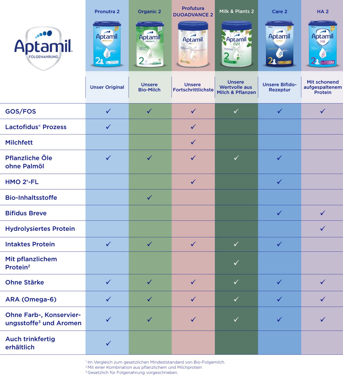 Produktvergleich der Aptamil Milchnahrungen | Aptamil