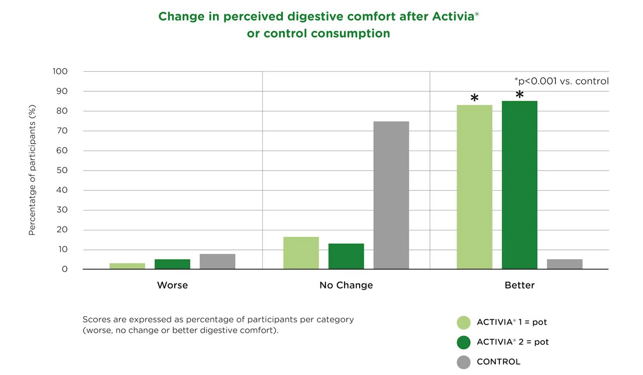 Activia Gut Science Hub | Activia Efficacy Studies | For Health ...