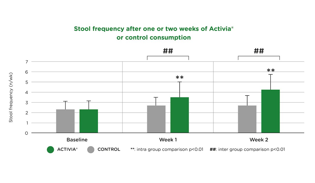 Activia Gut Science Hub | Meta Analysis | For Health Professionals